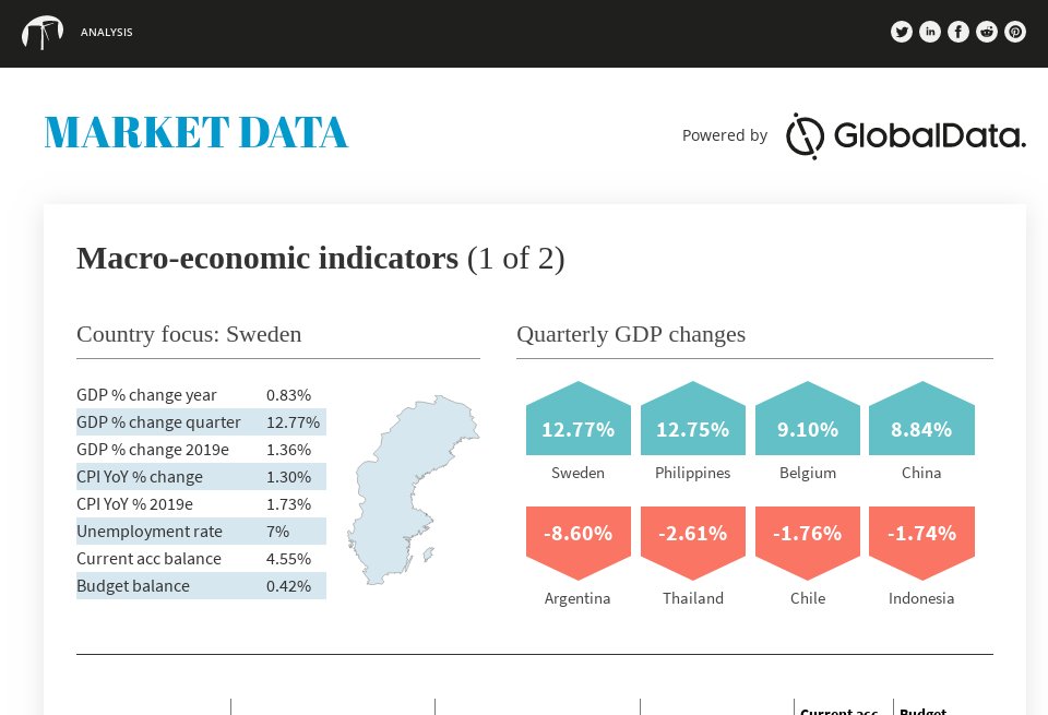 Macro-economic indicators (1 of 2) powered by GlobalData - Future Power ...