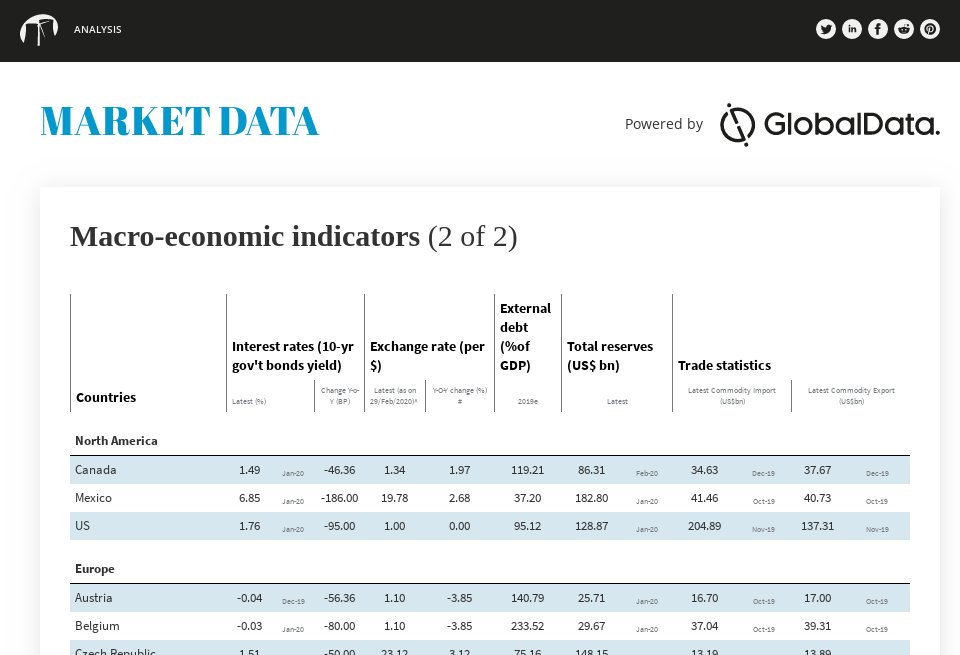 Macro-economic indicators (2 of2) powered by Globaldata - Future Power ...