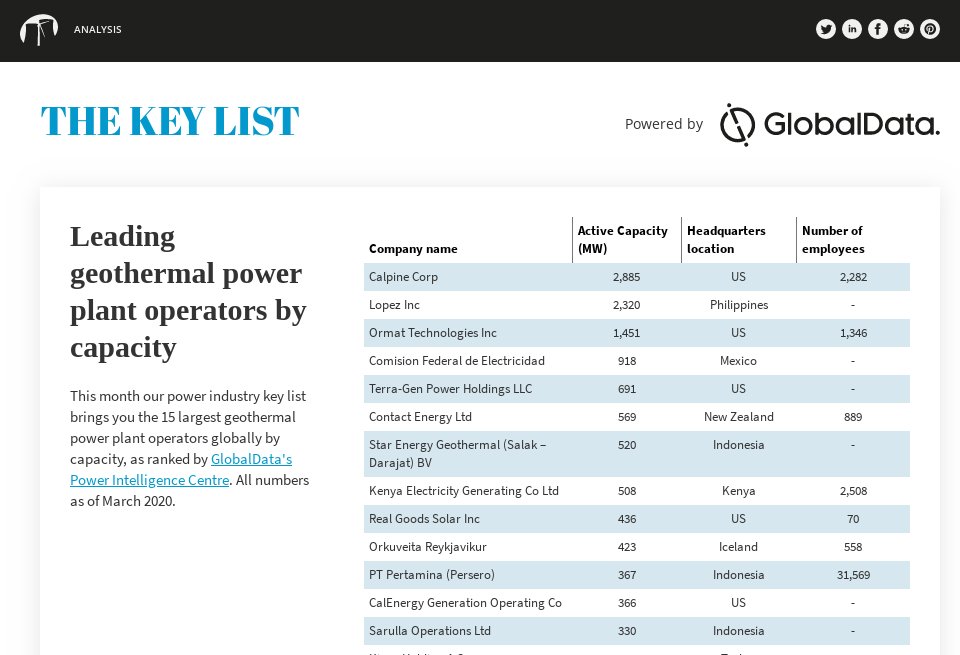 The key list powered by GlobalData - Future Power Technology Magazine ...