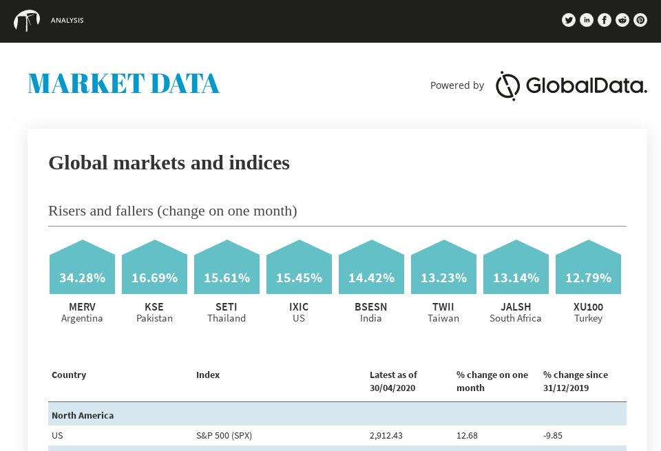 Global markets and indices powered by GlobalData - Future Power ...