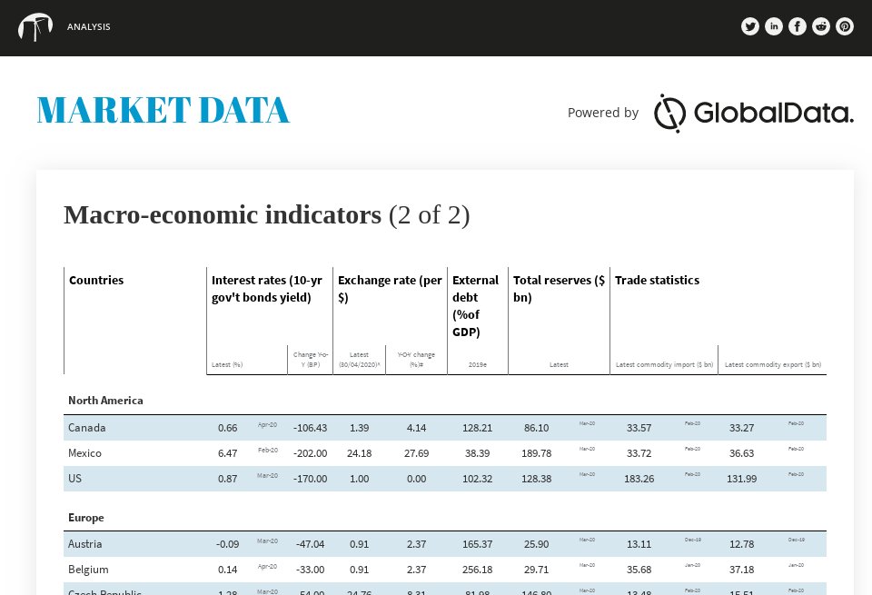 Macro-economic indicators (2 of 2) powered by GlobalData - Future Power ...